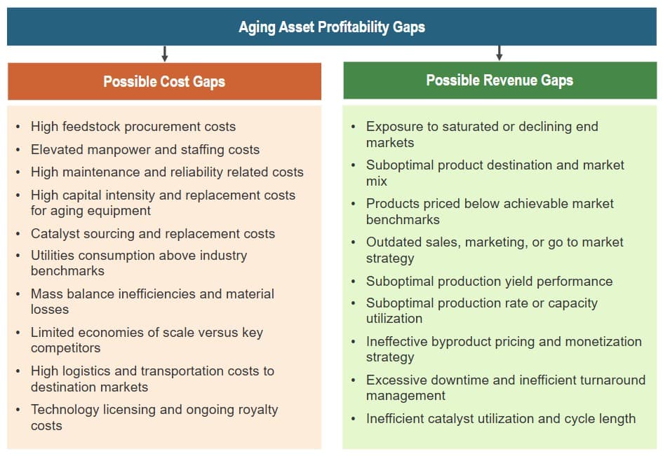 A Techno-Economic Perspective on Benchmarking Aging Petrochemical Assets