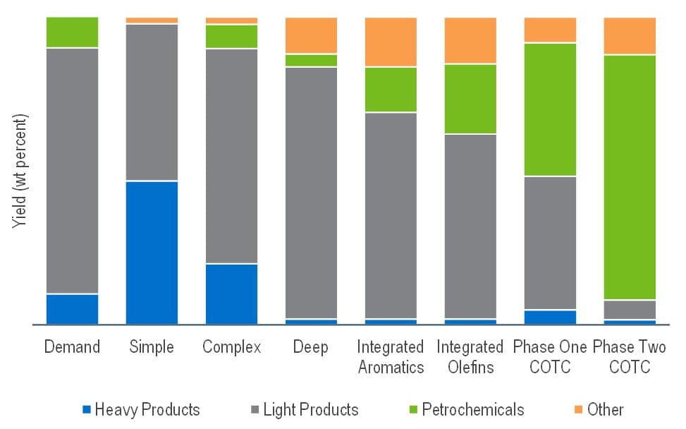 Crude oil to chemicals (COTC) The future of petrochemicals?