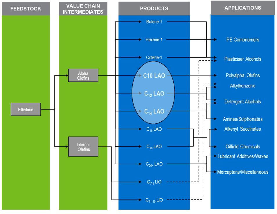 What is the outlook for the Higher Alpha Olefins business? | NexantECA